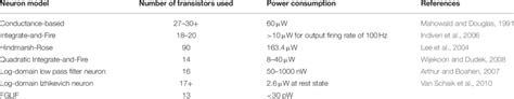 Power Consumption Comparison Between The Proposed Neuron Circuit And Download Table