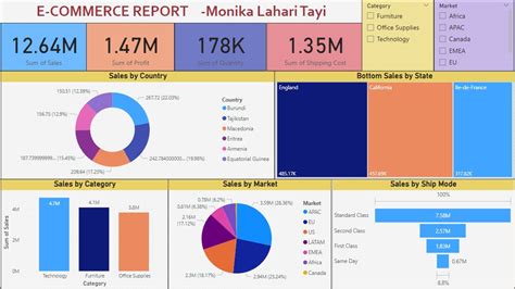 Monika Lahari On Linkedin Powerbi Dataanalytics Ecommerce