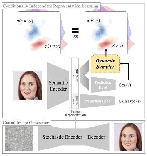 enforcing conditional independence for fair representation learning and