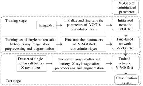 Transfer Learning Flow Chart Download Scientific Diagram