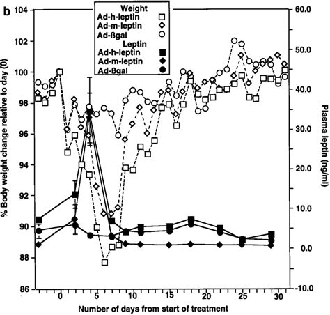 Plasma Leptin Levels In Obob A And Lean B Ad Leptin Treated Or