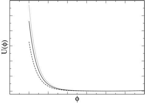 Behavior Of The Scalar Field Potential In Units Of The Present Critical Download Scientific