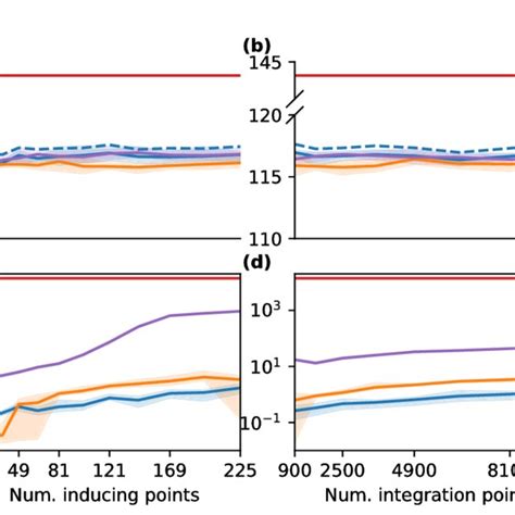 Evaluation Of Variational Inference A The Log Predictive Likelihood