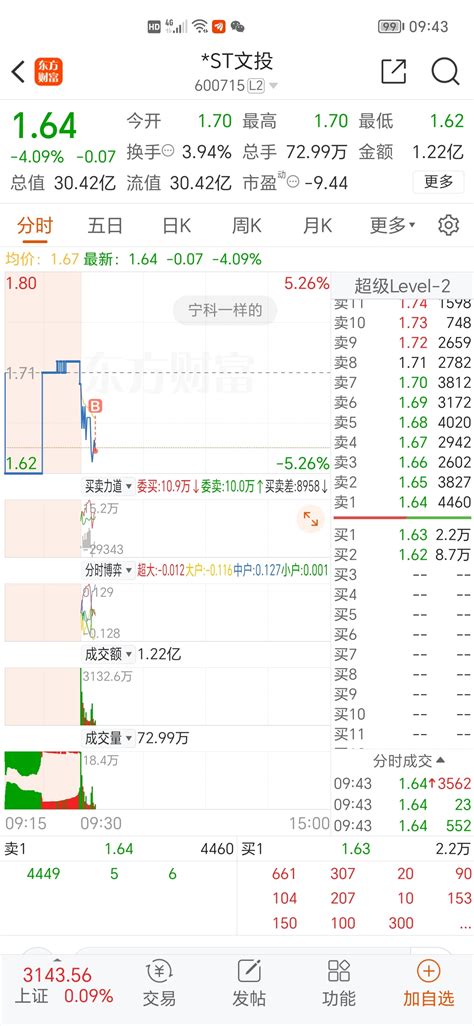 别被关门就行 ST文投 600715 股吧 东方财富网股吧