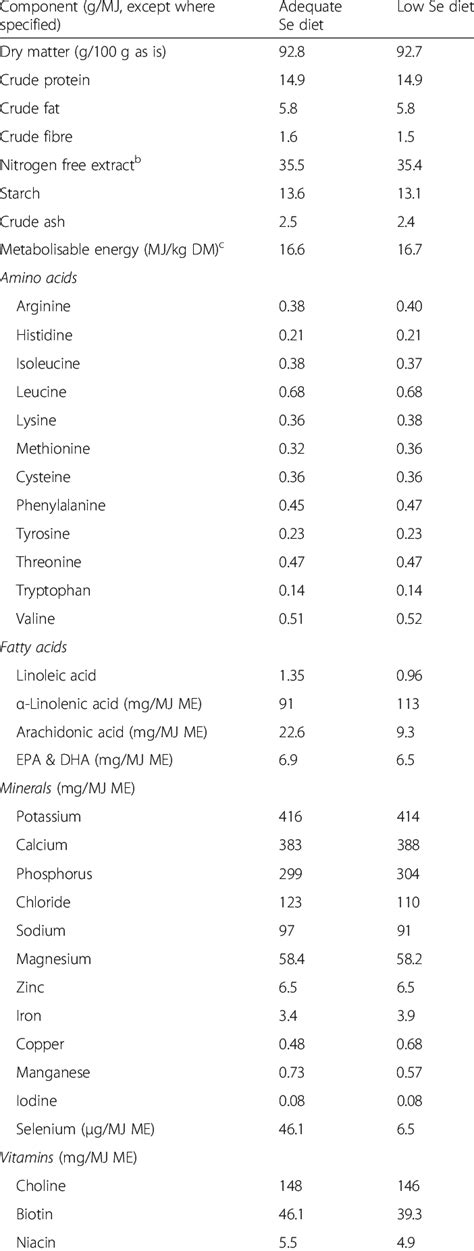 Analysed A Chemical Composition Of Two Semi Purified Diets With An