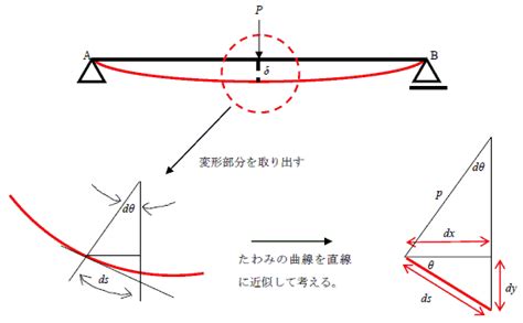曲率を表す式と理論式の誘導