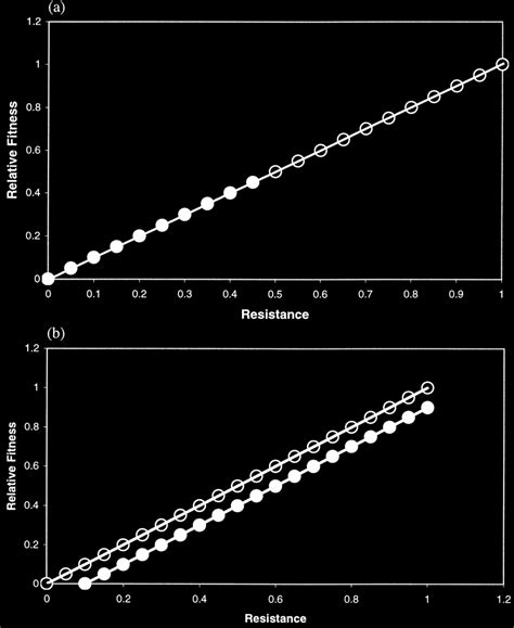 A Graphical Portrayal Of A Common Slope Model Illustrating How The Download Scientific Diagram
