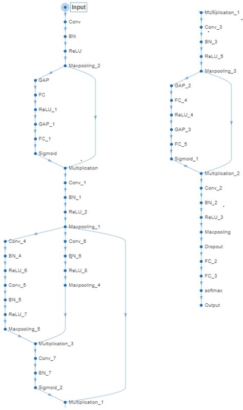 Robust Deep Neural Network For Classification Of Diseases From Paddy Fields