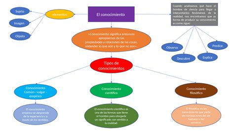 El Conocimiento Cientifico Esquemas Y Mapas Conceptuales De