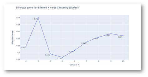 Github Rdhawan4customer Clustering Clustering On Bank Customer Data