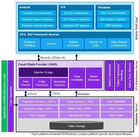 IFS Cloud Mobile Overview Technical Documentation For IFS Cloud