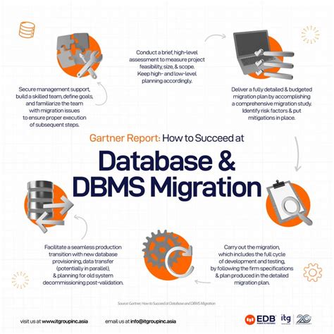 Postgres Edb Digitaltransformation Itsolutionsprovider