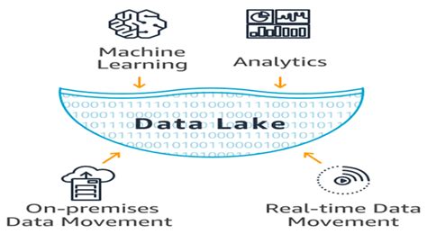 Data Lake Vs Data Warehouse Techybex