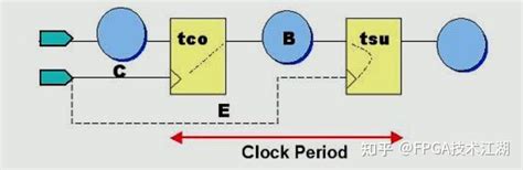 Fpga 高级设计：时序分析和收敛 知乎