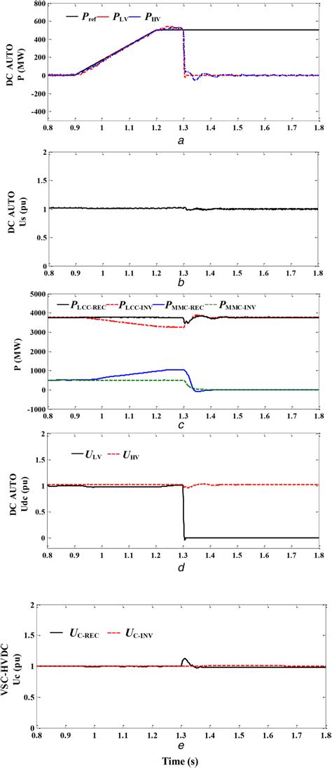 System Response To Vsc‐hvdc Side Fault A The Power Reference Value