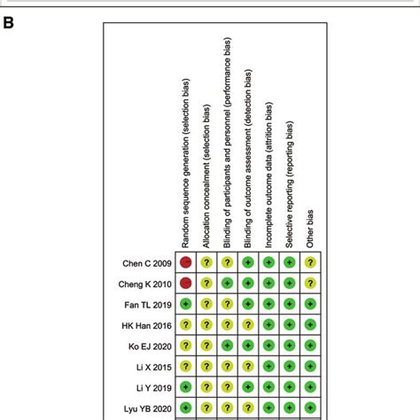 Risk Of Bias Graph And Summary A Risk Of Bias Graph B Risk Of