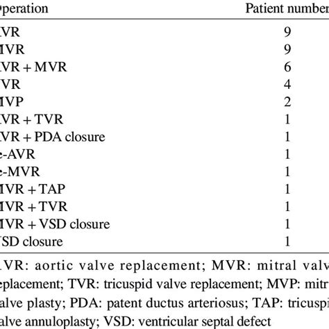 Surgical Intervention For Infective Endocarditis Download Scientific