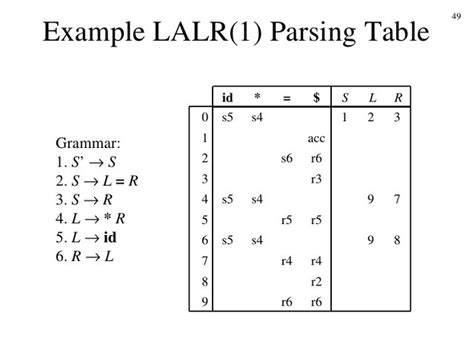 Writing A Simple Compiler On My Own Syntax Analysis Theory — Steemit