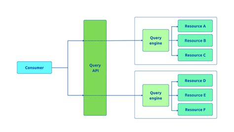 How To Choose The Right Api Style And Technology For Your Software