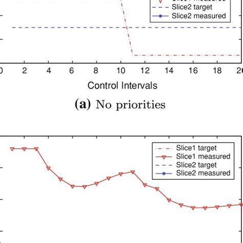 Service Differentiation Average Packet Latency Download Scientific
