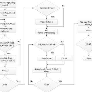 Proposed Algorithm For Locating Islands Download Scientific Diagram