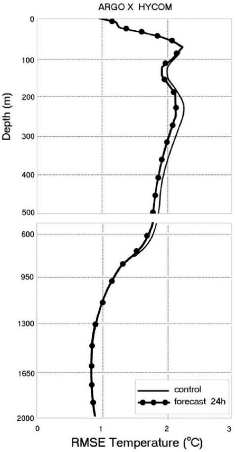 The Comparison Of Assimilation And Model On Argo Drifters Temperature