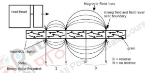 Magnetic Data Storage Nanoscience And Nanotechnology II