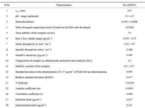 Table 2 From Development Of A Highly Sensitive Extractive Spectrophotometric Method For The