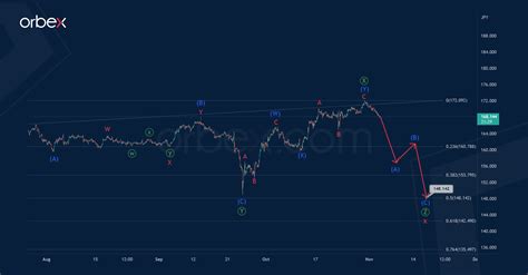 Gbpjpy Double Or Triple Zigzag Orbex Forex Trading Blog