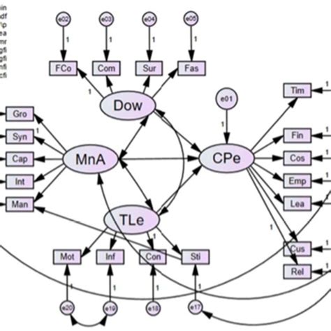 CMIN DF Values At The AMOS Output For The Final Model Of The Study