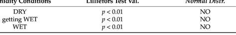The Results Of The Sample Normality Distribution Test Lilliefors Test