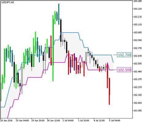 Volume Weighted Ma Digit System Indicator For Metatrader 5 Artofit