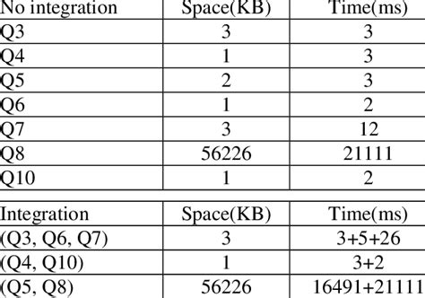 comparisons between no integration and integration download table