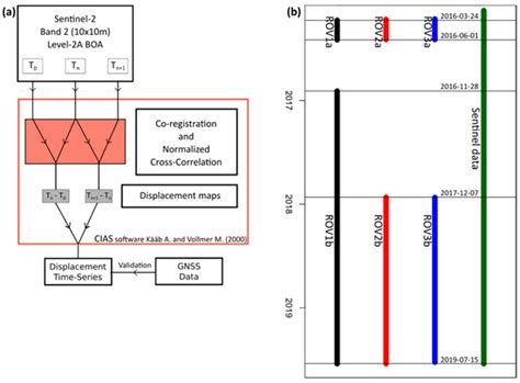 Integration Of Digital Image Correlation Of Sentinel 2 Data And Continuous Gnss For Long Term