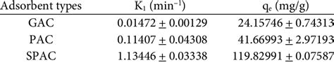 pseudo first order kinetic parameters download scientific diagram