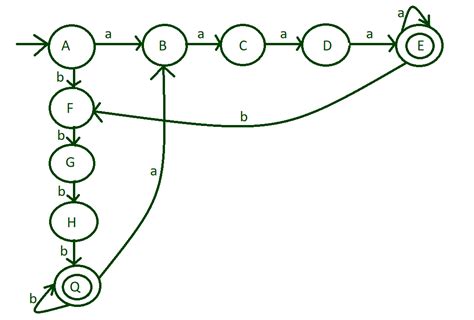 Implementing DFA For No Runs Of Length Less Than 4 For Input A B