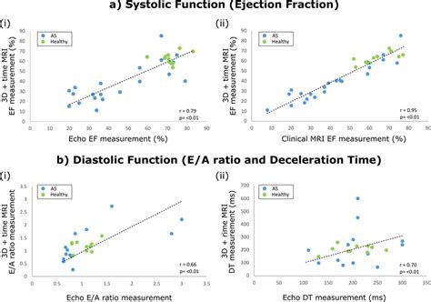 The Correlation Plot Of A Systolic Function Ef Measurement And B Download Scientific