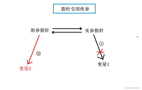 指针引用传参和指针传参，实参与形参，无法将参数从int转换为intandint 和 形参int And Csdn博客