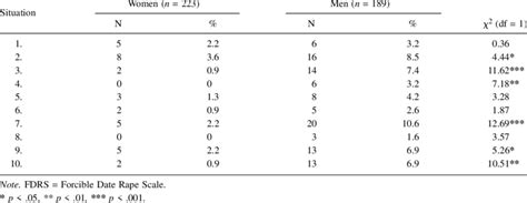 Number And Percentages Of Babes Who Accept Forced Sex And Download Table