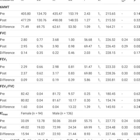 Sex Differences Welch Anova In Outcome Measures Download