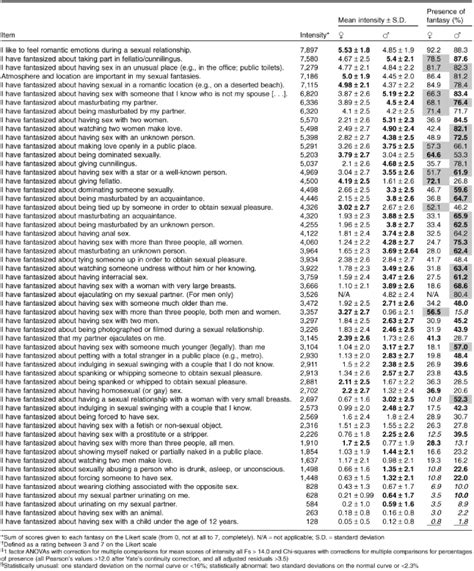 Sexual Fantasies Not So Uncommon ⋆ Into The Void Science