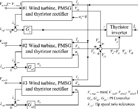 Figure 3 From Dynamic Performances Of A Wind Turbine Generating System With Series Connected