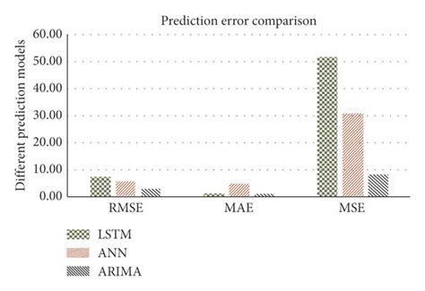 Prediction Error Comparison Among Different Models Download Scientific Diagram