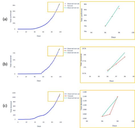 A Total Number Of Confirmed Cases Prediction Using Lstm B Total