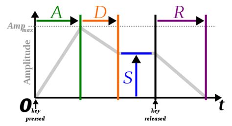 greweb frequency modulation fm with web audio api