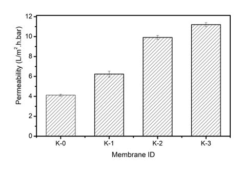 Permeability Of Pure Water Lp At Various Types Of Membrane