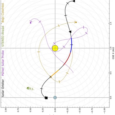 Trajectory Of Solar Orbiter In Geocentric Solar Ecliptic Gse Download Scientific Diagram