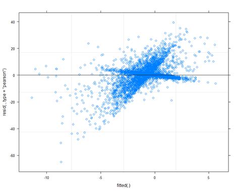 R Linear Mixed Effect Model Heteroskedascity Interpretation Cross