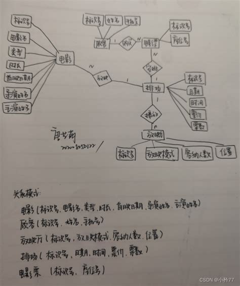 从需求分析到逻辑模型 Er图e A逻辑模型图 Csdn博客
