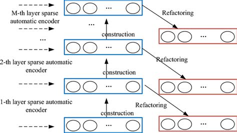 Basic Schematic Diagram Of Stacked Sparse Autoencoder Download